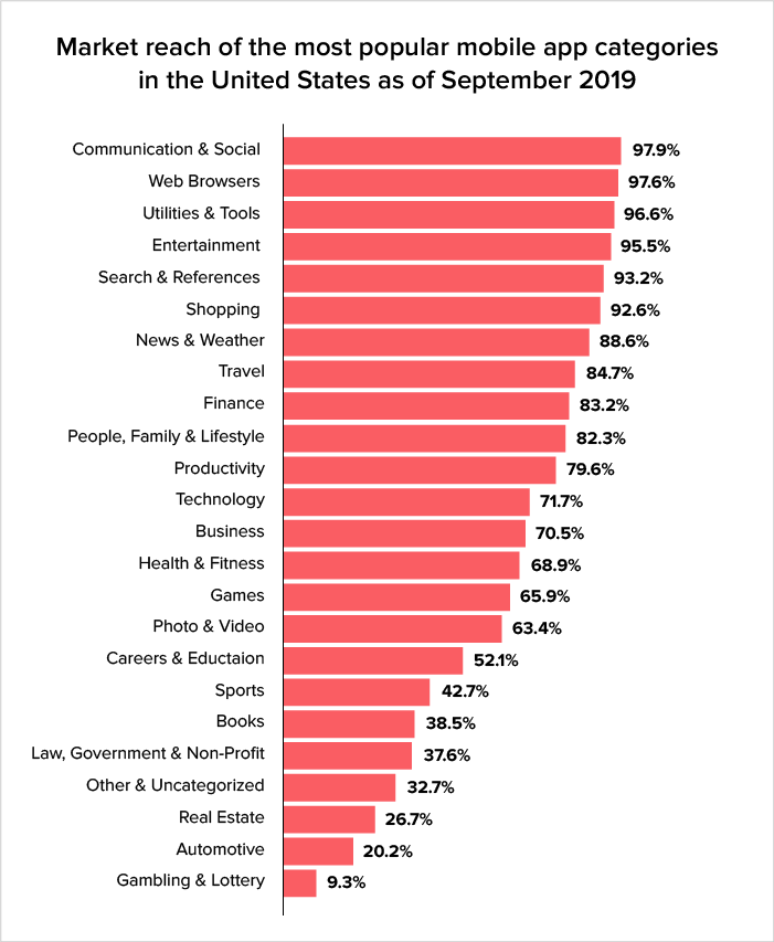 Latest Mobile App Usage Statistics Describing the IT Ecosystem