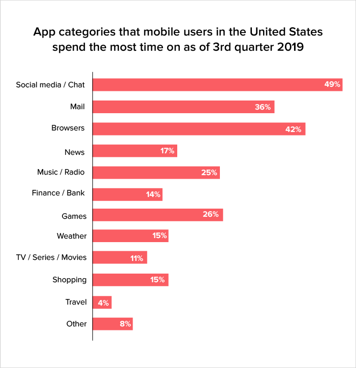Latest Mobile App Usage Statistics Describing the IT Ecosystem