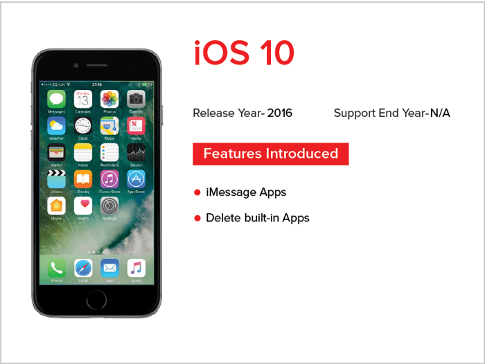 The History of iOS and its Evolution - A Journey from