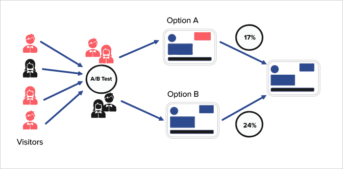 Mobile App Testing And Game Concept Validation