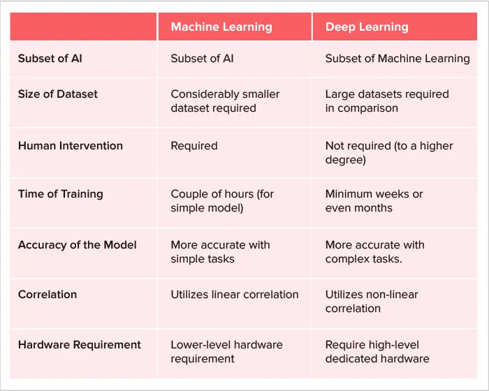 Machine Learning vs Deep Learning - Which one is better?