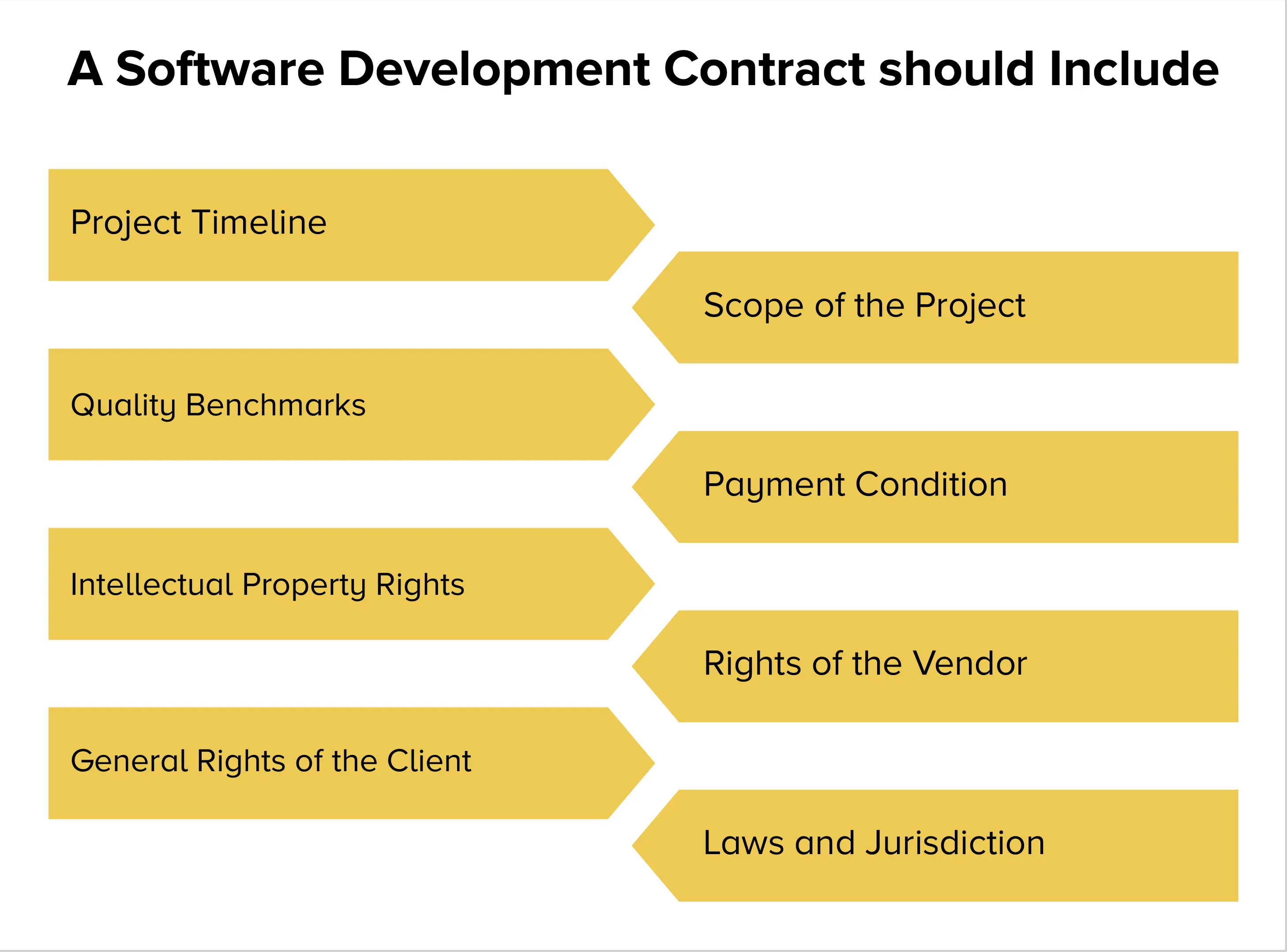 Software Development Agreement: Drafting Legal Obligations Smartly