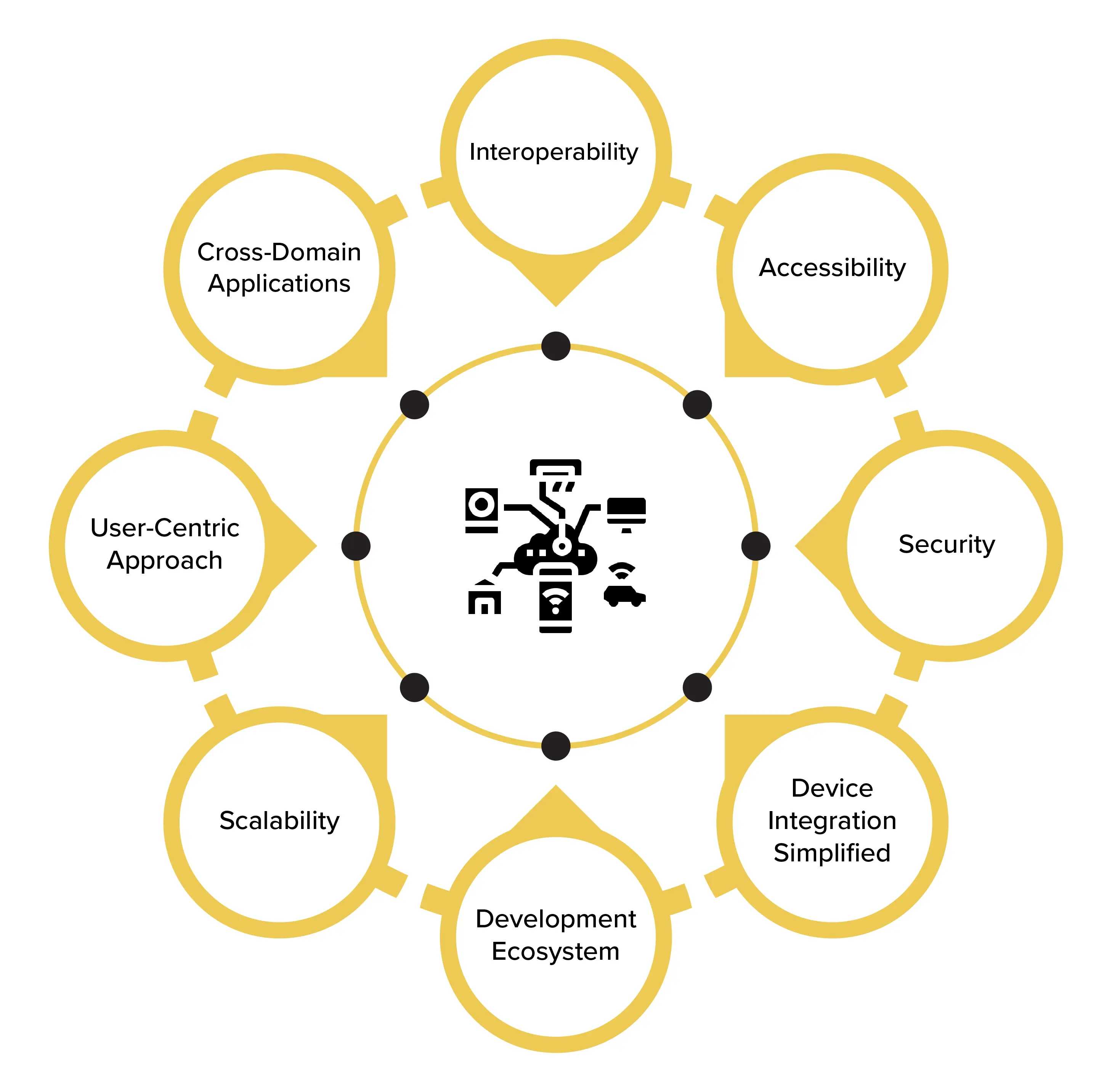 Demystifying Web of Things (WoT)