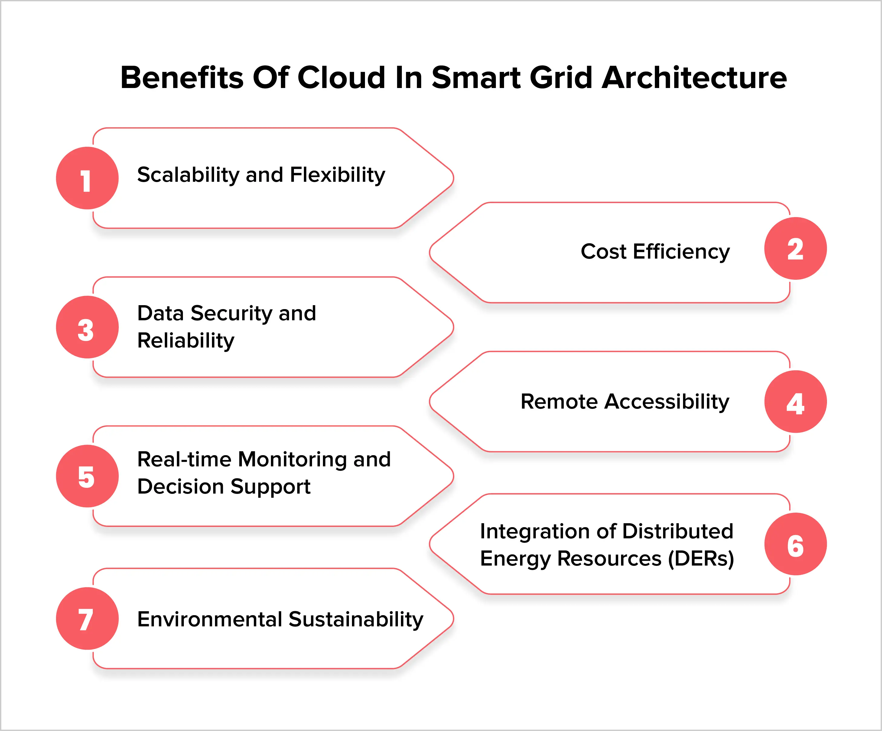 Cloud's Key Role in IoT-Enhanced Smart Grid Architecture