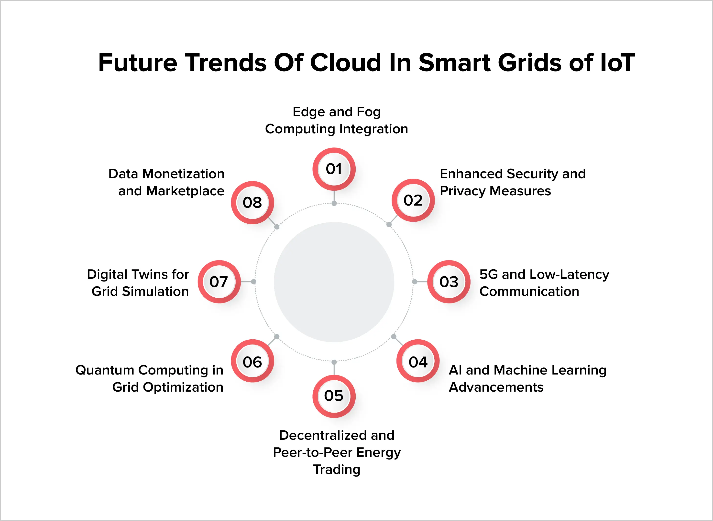 Cloud's Key Role in IoT-Enhanced Smart Grid Architecture