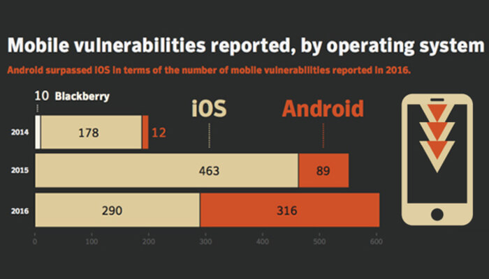 Android Vs. iOS : Which OS Scores Over The Other