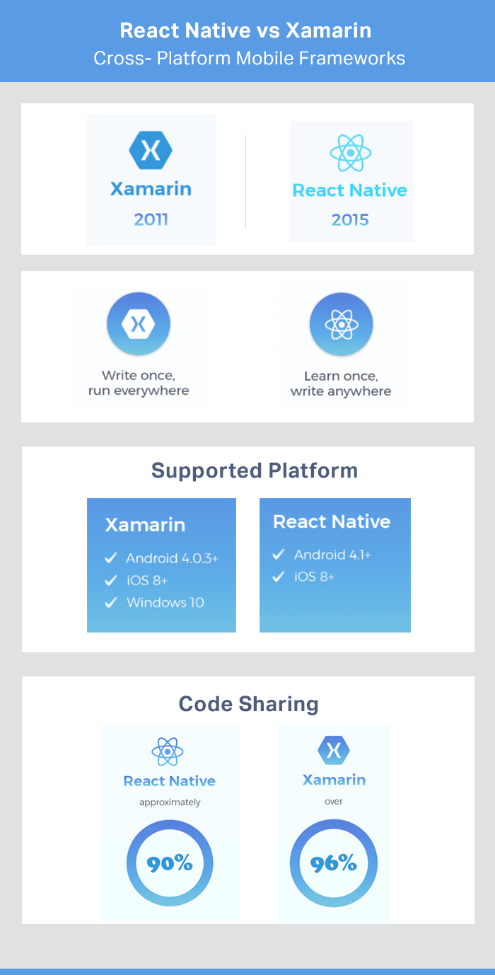 Xamarin Vs React Native: The Best Cross-Platform Frameworks