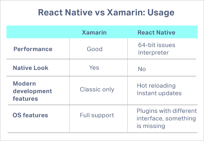 Xamarin Vs React Native: The Best Cross-Platform Frameworks