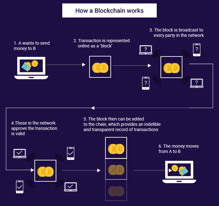 Blockchain Technology: From Bitcoin To Crypto-Wallet Know It All