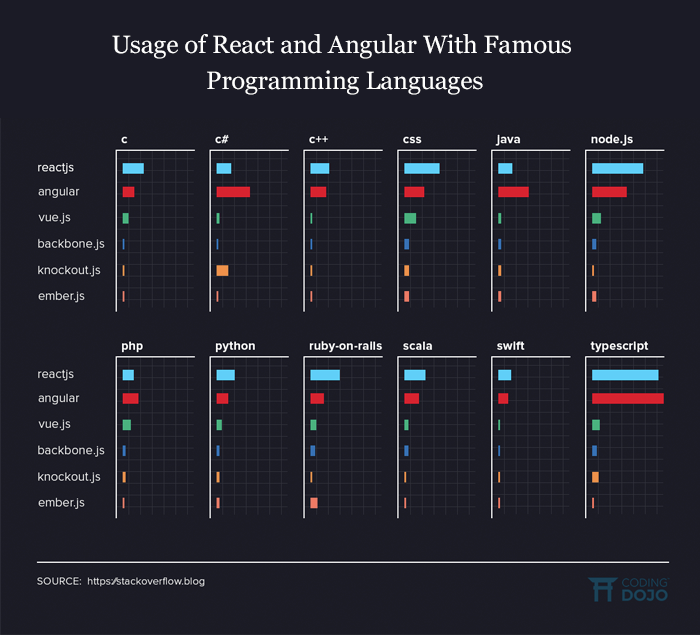 An In-depth Comparison Between React Vs Angular Frameworks