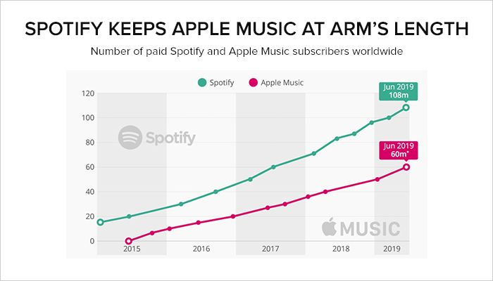 Check out these Key Spotify Statistics to Know this Music App
