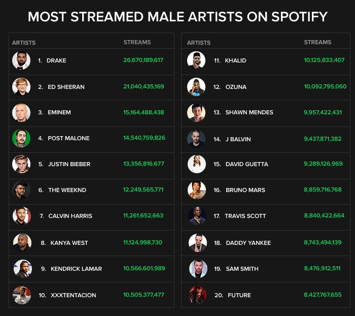 Check out these Key Spotify Statistics to Know this Music App