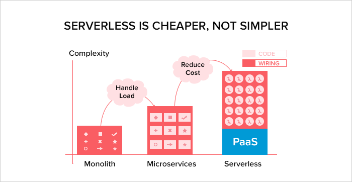 Why Use Serverless Application Model to Build and Run Apps?